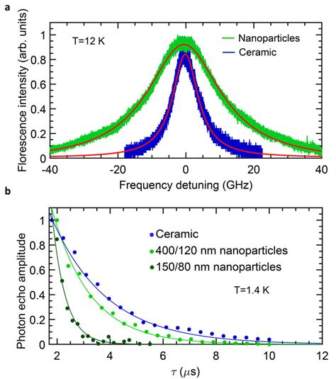 Optical Inhomogeneous Lines And Coherence Lifetimes A Optical Download Scientific Diagram