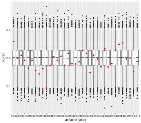 R Plots To Show Whether The Observed Data Is Contained Within A Distribution Cross Validated