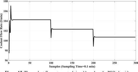 Figure 15 From Design Of New Hybrid Neural Controller For Nonlinear Cstr System Based On