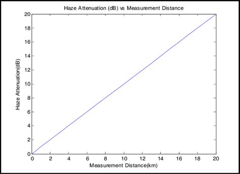 Haze Attenuation For Various Distances Download Scientific Diagram