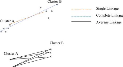 Examples Of Three Inter Cluster Linkage Measures Taken From Everitt Download Scientific