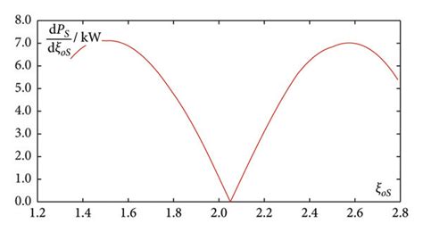 Instantaneous Friction Power Losses Of External A And Internal B Download Scientific