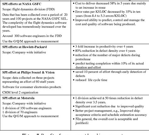 Figure 1 From Costs And Benefits Of Software Process Improvement Semantic Scholar