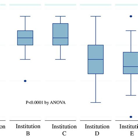 Documentation Assessment For Each Institution Documentation Score 1
