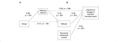 Regression Analysis Of A Attitude As An Outcome Of Group Allocation
