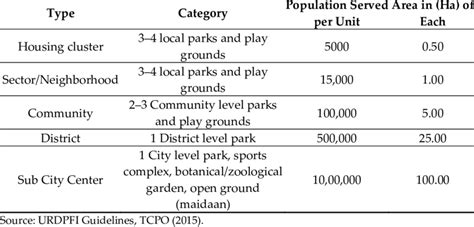 Open And Green Space Distribution Download Scientific Diagram