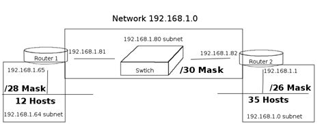 Variable Length Subnet Mask VLSM
