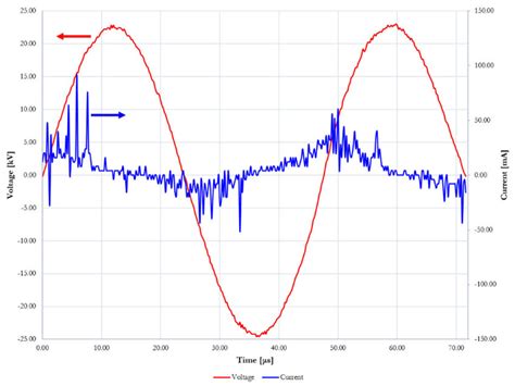 Typical Voltage Blue And Current Red Waveforms Recorded During The Download Scientific