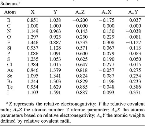 Table 1 From Design Of Topological Indices Part 101 Parameters Based