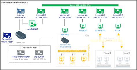 Azure Stack Development Kit Routing Mode Removing NAT