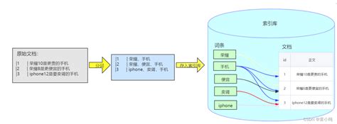 Elasticsearch【全文检索、倒排索引、应用场景、对比solr、数据结构】一 全面详解（学习总结 从入门到深化） Csdn博客