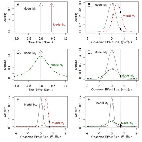 bayesian model comparison panel a shows two point hypotheses h0 δ 0