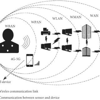 Comparison of the WBAN with other networks²⁶ Download Scientific Diagram