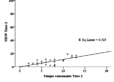 Correlation Between Consonant Inventory Size And Number Of Different