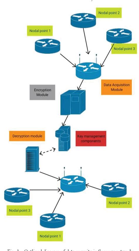 Figure 1 From Advanced Encryption For Enhanced Data Protection For