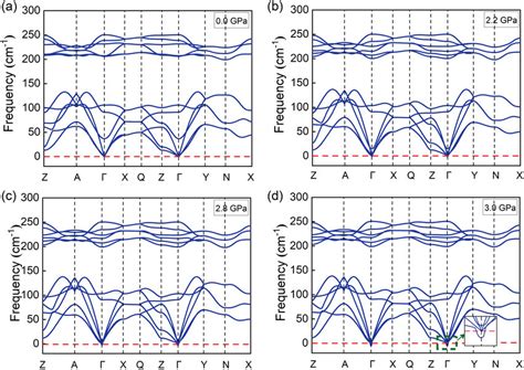Phonon Dispersions Of Bulk Bas At A 0 B 2 2 C 2 8 And D