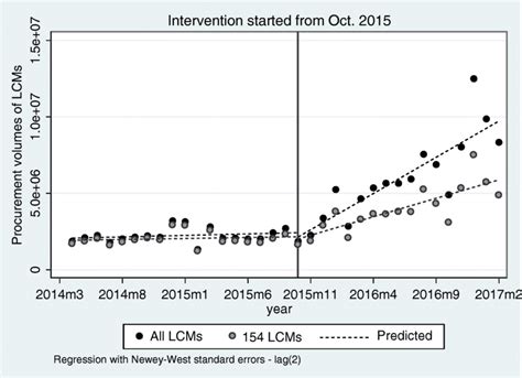 The Effects Of Lcm Policy On The Monthly Procurement Volumes Of Lcms Download Scientific