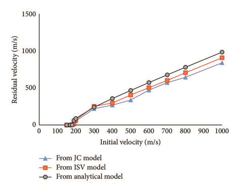 Initial Velocity Versus Residual Velocity Curves From Jc Isv And