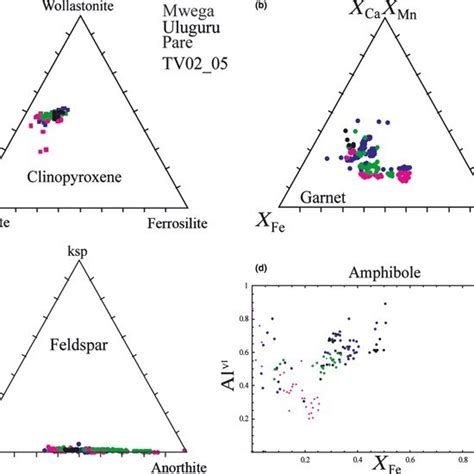 Garnet Compositional Profiles From Two Representative Samples Download Scientific Diagram