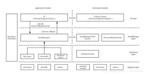 android应用架构的一些思考 框架模块化 androidmodule——模块化框架 csdn博客