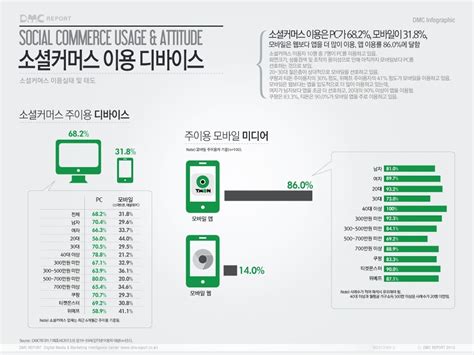 Lily In Vase Dmc미디어 ‘소셜커머스로 상품 구매 시 이용하는 ‘디바이스는 인포그래픽