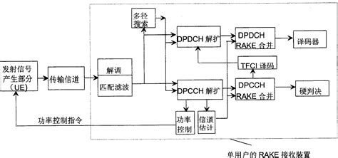 Gridding Coding Modulation Method For Multiuser Receiving Device In Wcdma System Eureka Patsnap