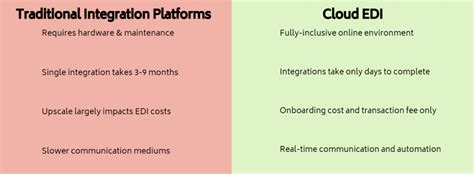 Cloud Edi Software Benefits That Every Small Business Must Know