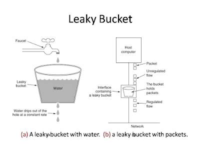 What Is Token Bucket Algorithm