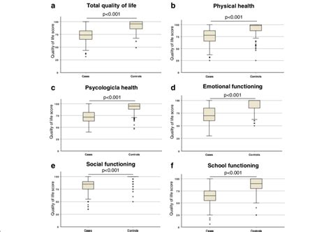 Health Related Quality Of Life Scores In Different Dimensions Among