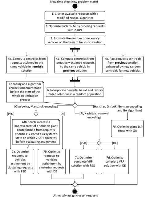 An Activity Diagram Presenting A Simplied View Of The Possible Download Scientific Diagram