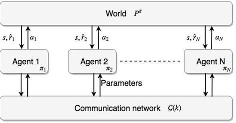 Distributed Reinforcement Learning Over Network Download Scientific