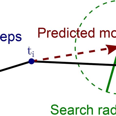 Schematic Illustration Of The Trajectory Linking With The Predicted