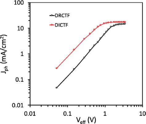 Variation Of J Ph With V Eff For The Devices Download Scientific Diagram