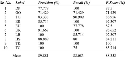 Precision Recall F Score For Each Action Class Using Confusion Matrix