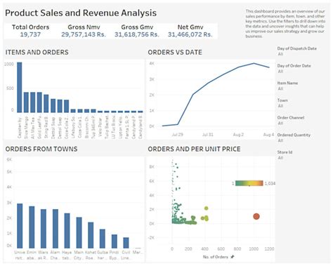 Create A Highly Insightful Dashboard Enabling Informed Business Decisions By Muhammadaman72 Fiverr