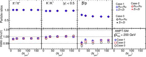 Color Online Particle Ratios π − π K − K And ¯ Pp As A