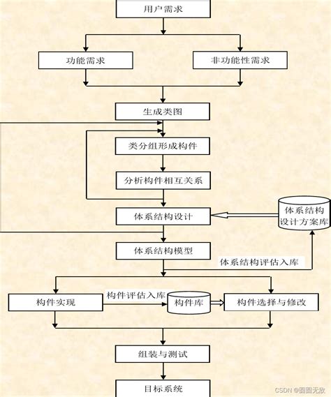 软件体系结构建模 csdn博客
