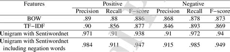 Precision Recall And F−score Of Svm Kernel Rbf Classifier