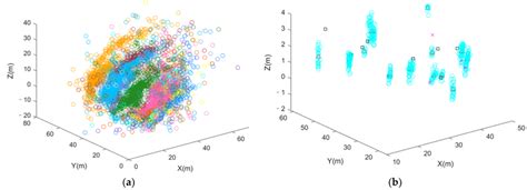 Distribution Of The Data Points Before A And After B The Dbscan Download Scientific Diagram