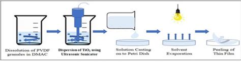 Solution Casting Method For Obtaining Thin Films Download Scientific Diagram