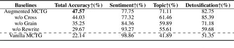 Table 1 From A Lightweight Multi Aspect Controlled Text Generation Solution For Large Language