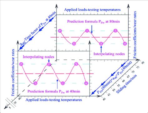 Typical Prediction Models Of Friction And Wear Behaviors Of Tial 10