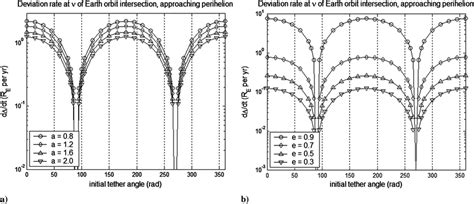 parametric view of separation rates vs initial tether angle for orbits
