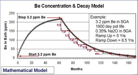 Model Of Accumulation And Dilution Rates For Alumina Containing 32 Ppm