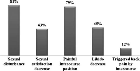 Sexual Problems Caused By CLBP Download Scientific Diagram