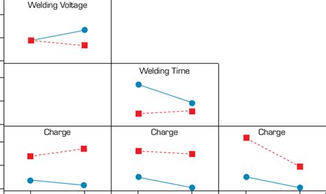 Interaction Plot Between Parameters Fitted Means Download Scientific