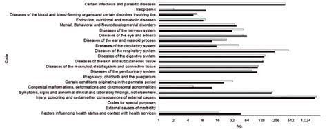 Diagnostic Codes Of The Korean Standard Classification Of Diseases And Download Scientific