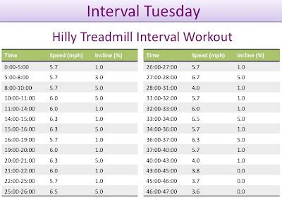 Working Out And Eating In Hilly Treadmill Interval Workout