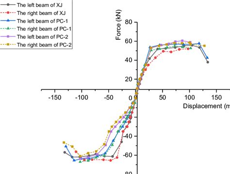Skeleton Curve Of The Specimen Download Scientific Diagram