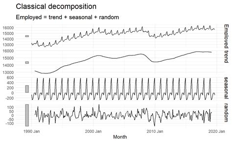 Chapter 3 Time Series Decomposition Notes For “forecasting Principles And Practice 3rd Edition”